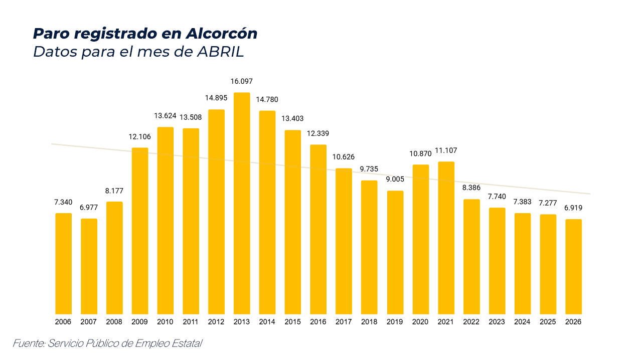 Récord histórico en Alcorcón: el desempleo cae a su nivel más bajo en ...